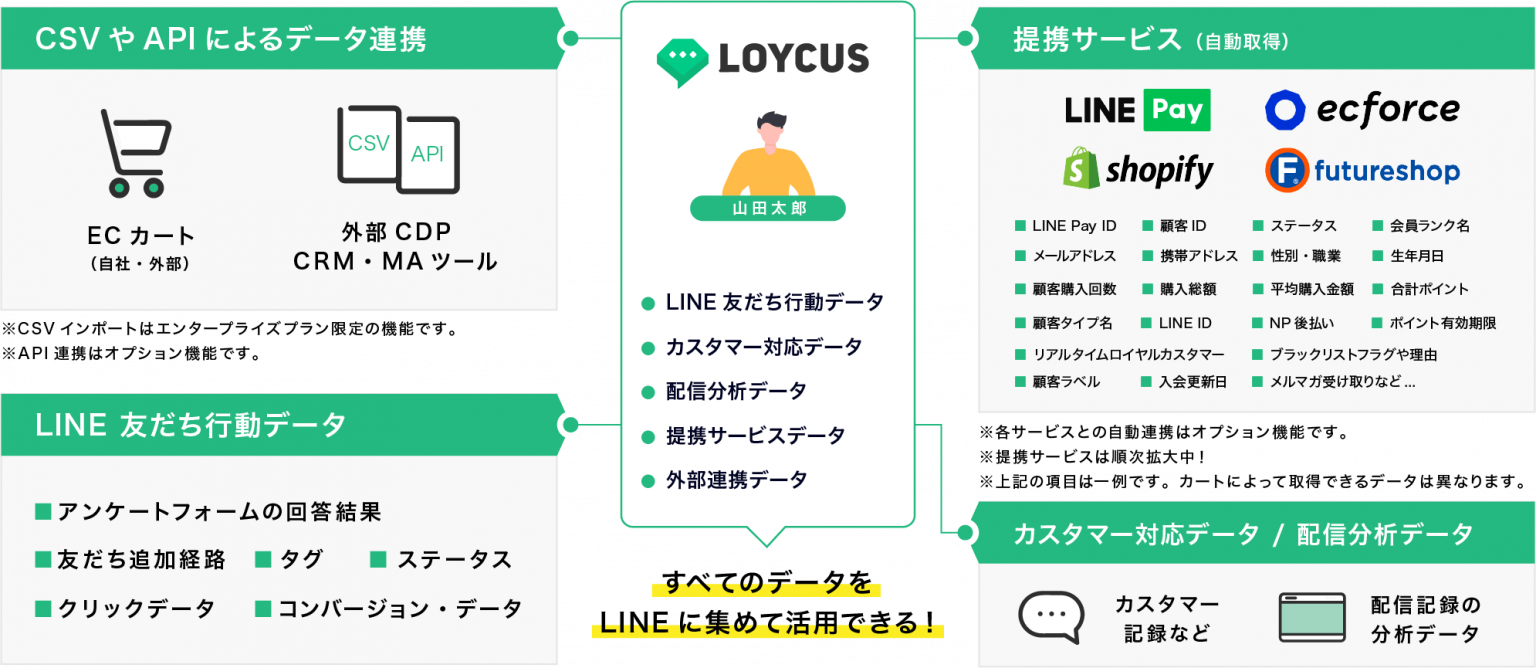 LOYCUS (ロイカス) | LINE公式の”友だち”が「顧客データベース」に。LINEを駆使するマーケティングツール