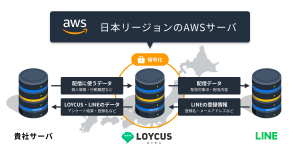 LOYCUS (ロイカス) | LINEと顧客データをつなぐ。成果が変わる。